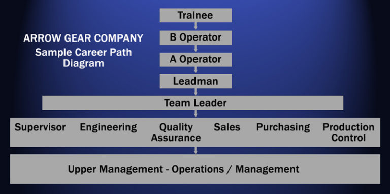 Arrow Gear Employment - A Career in the Gear Industry